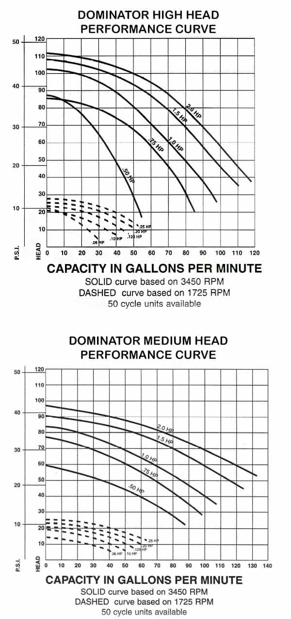 aqua flo dominator pump – Aqua Flo USA